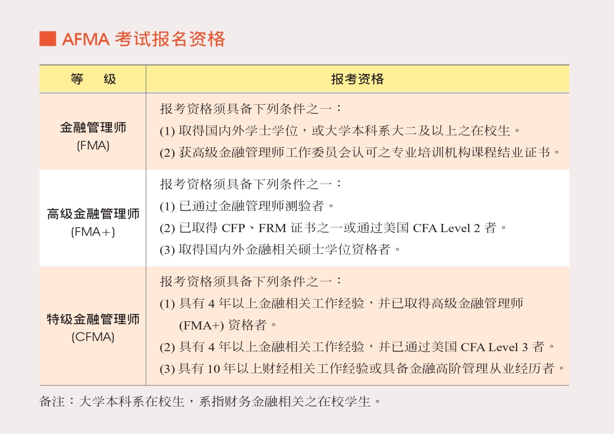 报考资格 - AFMA (Advanced Financial Management Associate)