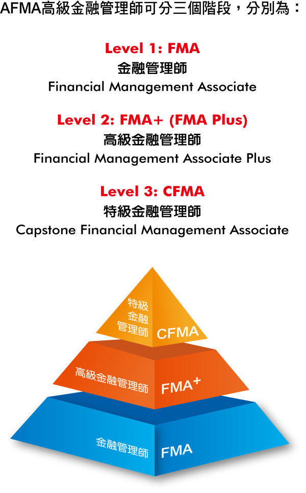 AFMA 证书认证分级 (3 Levels) - AFMA (Advanced Financial Management Associate)